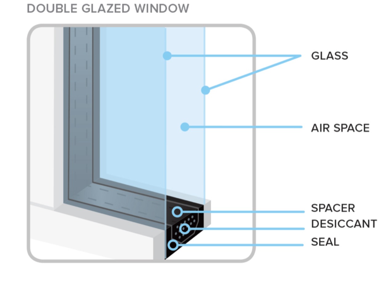 Double Glazed Glass | EZ Windows | Aluminium Windows and Doors Online